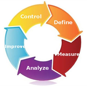 DMAIC | Lean Six Sigma Gruppe